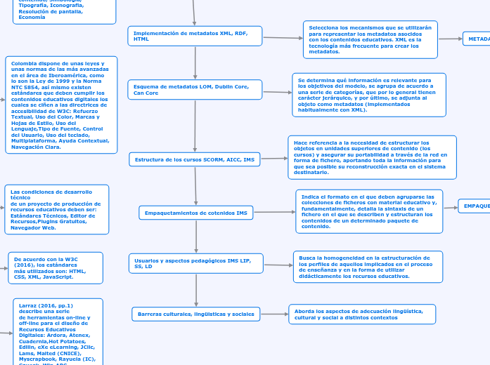 estandares en un conjunto de Red - Concept Map